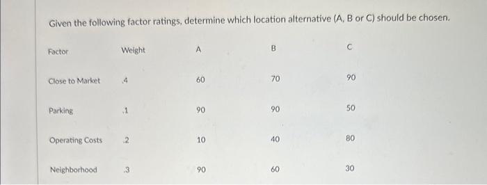 Solved Given the following factor ratings, determine which | Chegg.com