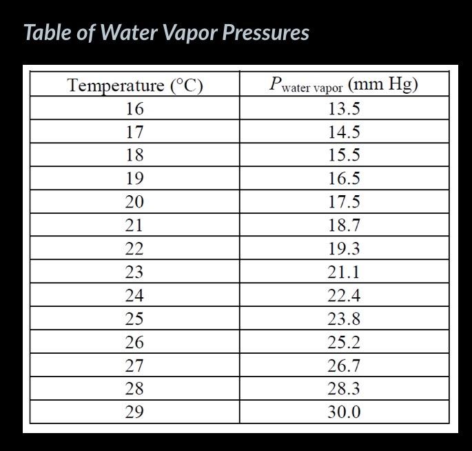 Solved Experimental Data The following table contains the | Chegg.com