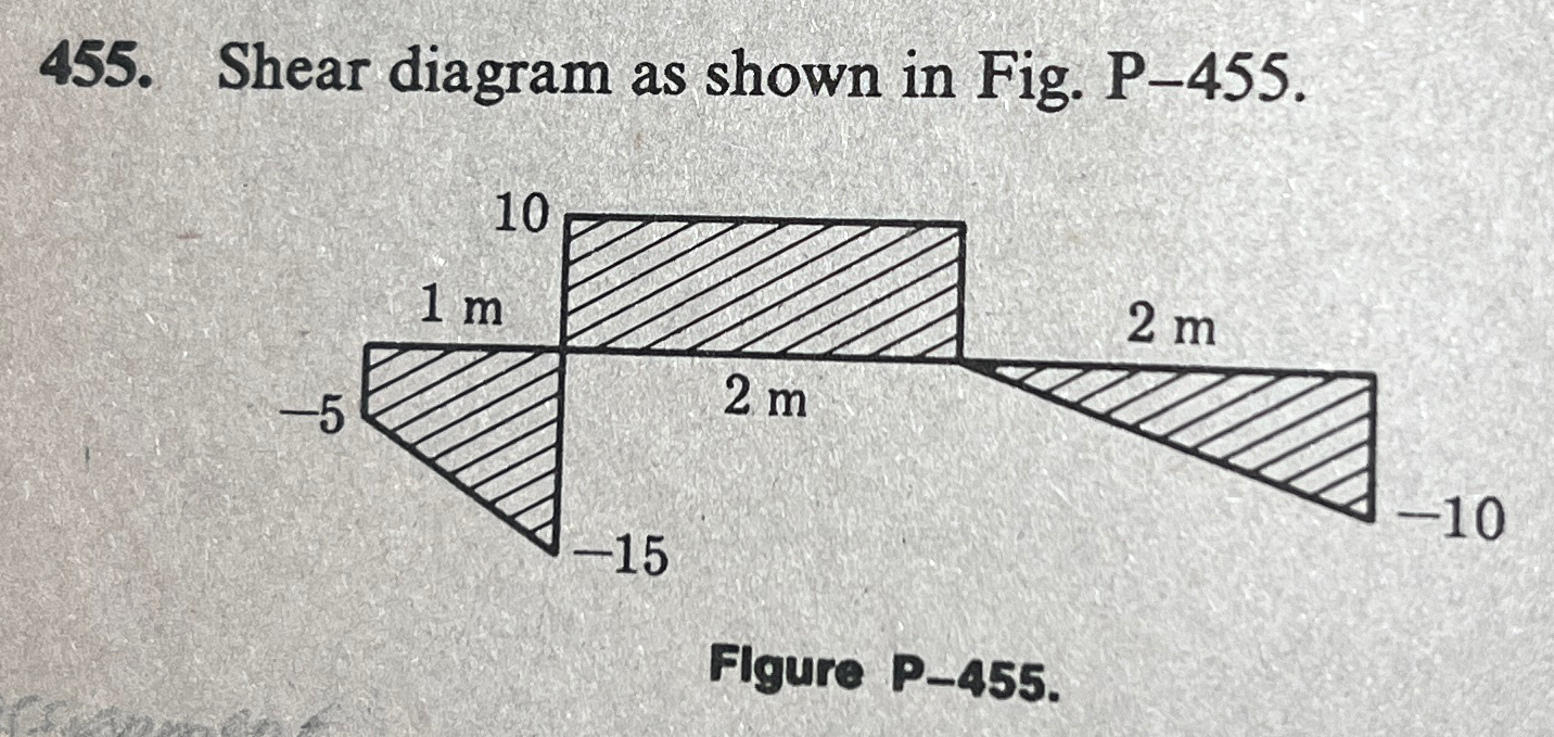 Solved Given the shear diagram in figure P-455. ﻿Draw the | Chegg.com