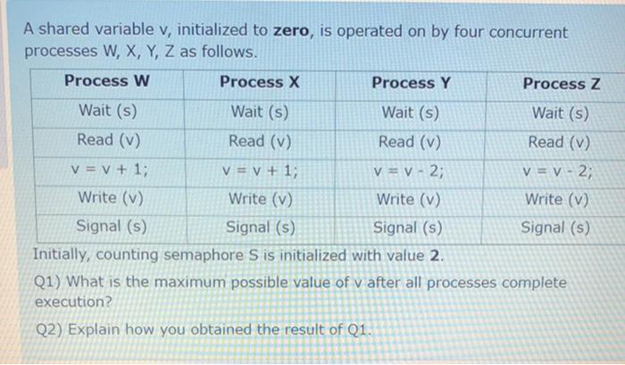 Solved A shared variable v, initialized to zero, is operated | Chegg.com