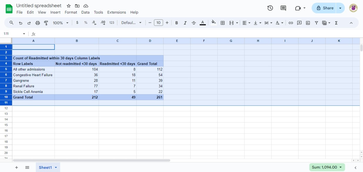 Solved 19) ﻿Create a dashboard using appropriate graphs to | Chegg.com