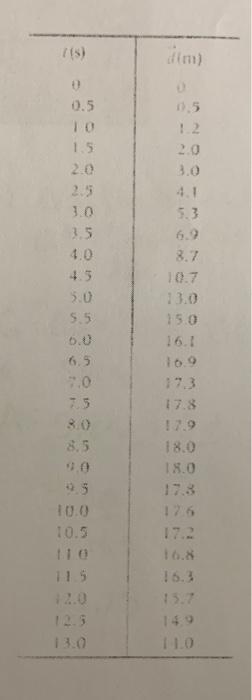 Solved Practice Plot a graph of the data tabulated in the | Chegg.com