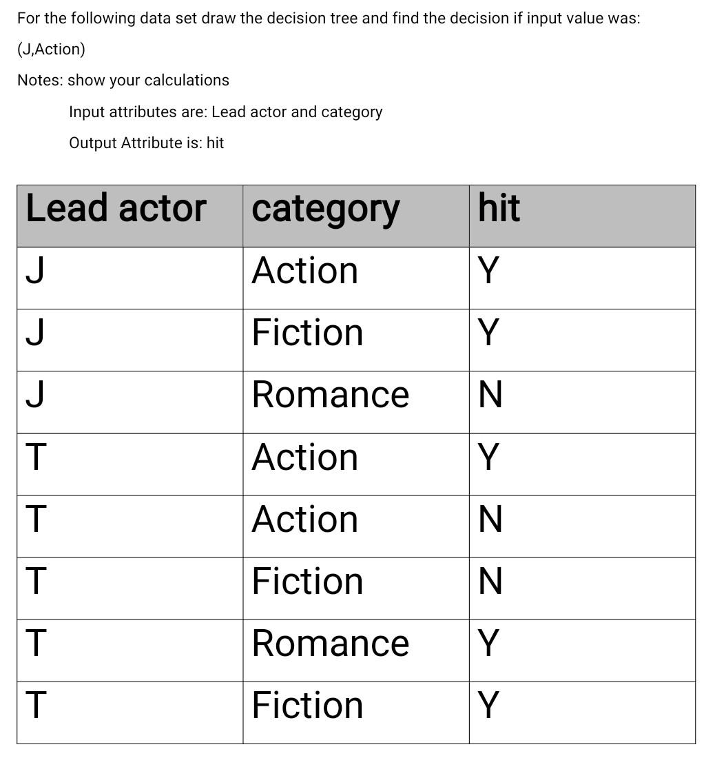 Solved For The Following Data Set Draw The Decision Tree And