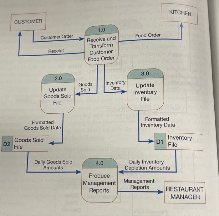 Solved CUSTOMER KITCHEN Management Reports RESTAURANT | Chegg.com