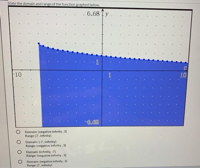 Solved State the domain and range of the function graphed | Chegg.com