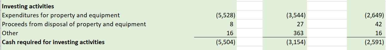 Solved Find Target's Statement of Cash Flows. Look at the | Chegg.com