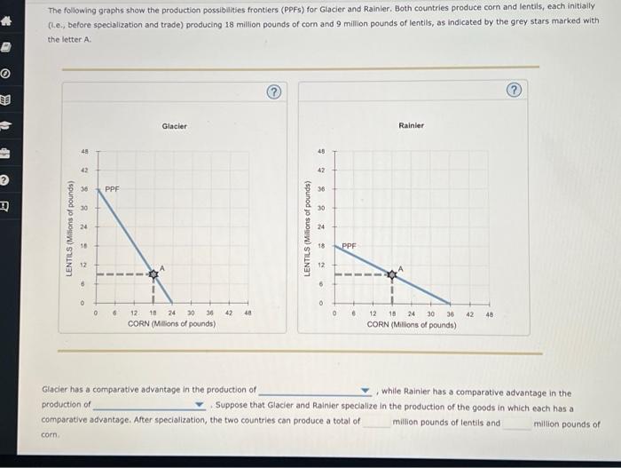 Solved The following graphs show the production | Chegg.com