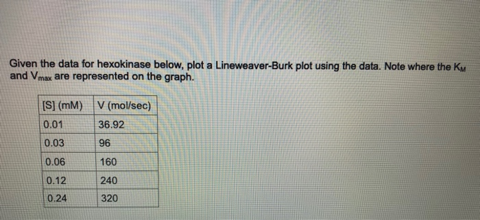 Solved sketch the plot and note Km and Vmax on the graph | Chegg.com