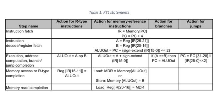 Solved Part B: Multi Cycle Processor1. Copy the multicycle | Chegg.com