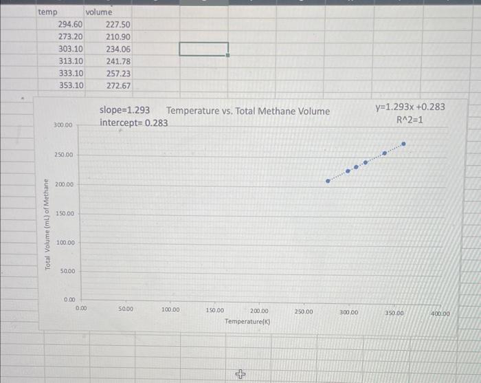 Solved I need the slope & y intercept for the methane& | Chegg.com