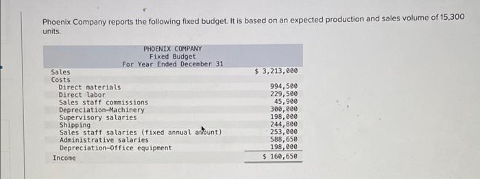 [Solved]: Phoenix Company reports the following fixed budge