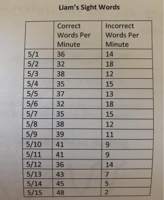 Solved For The Following ABA Data Baseline And Intervention Chegg