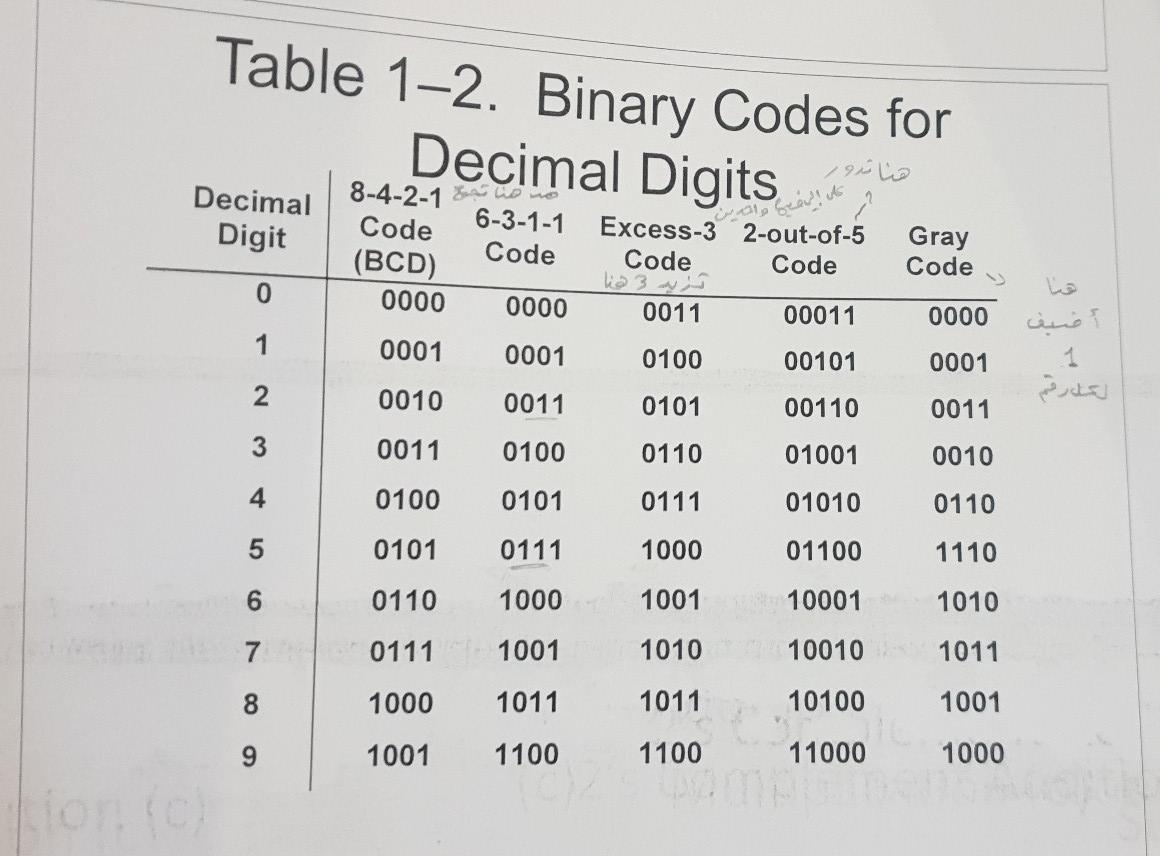 Solved 1. Give the Excess-3, 2-out-of-5 and gray code for | Chegg.com