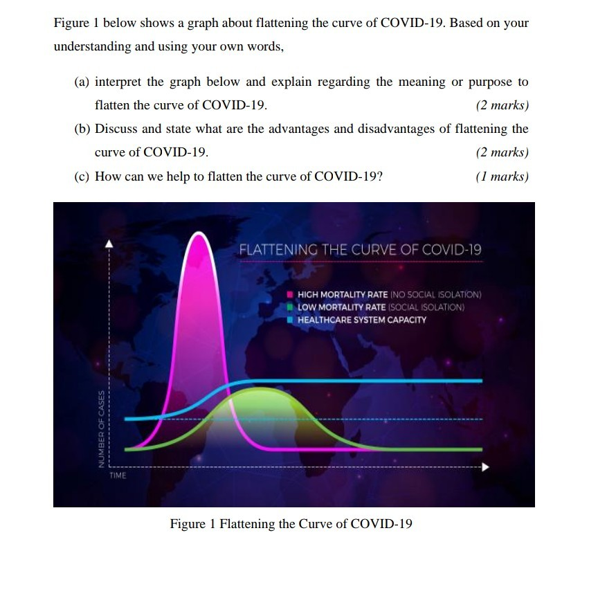 Solved Figure 1 below shows a graph about flattening the | Chegg.com