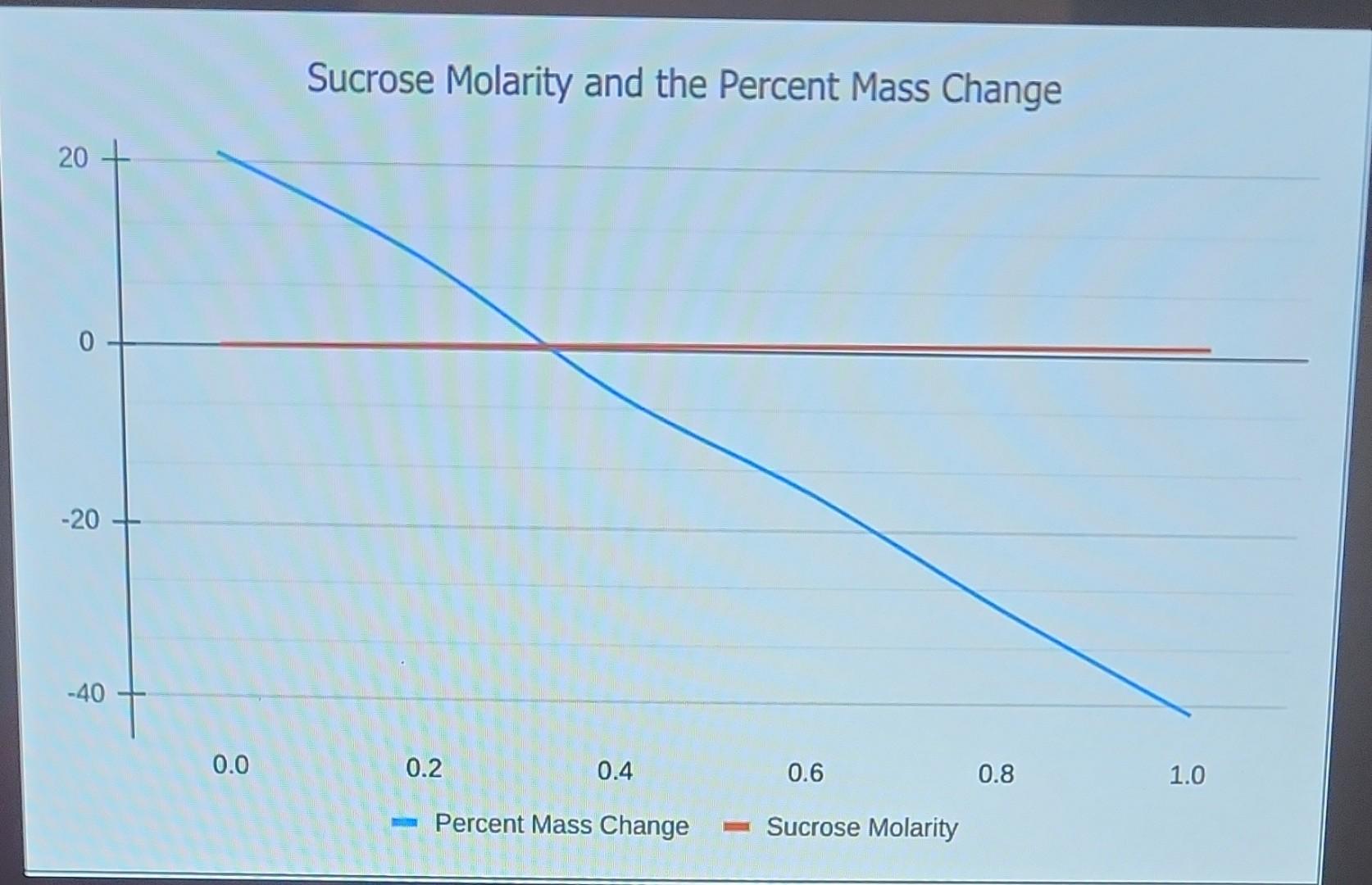 Solved Explain how the information about where the sucrose | Chegg.com