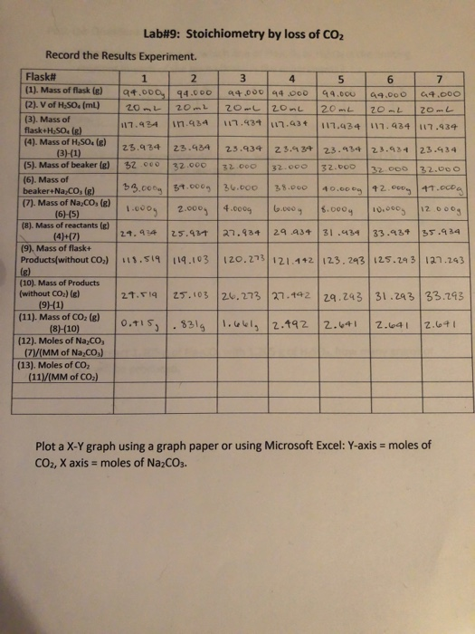 Solved Lab#9: Stoichiometry by loss of CO2 Record the | Chegg.com