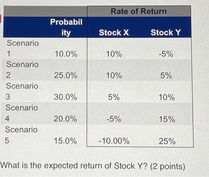 Solved What is the expected return of Stock Y ? (2 points) | Chegg.com