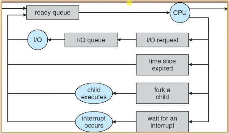 Solved Explain the steps of Process Scheduling according to | Chegg.com