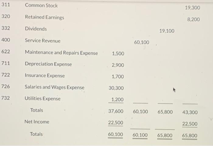 Solved The completed financial statement columns of the | Chegg.com