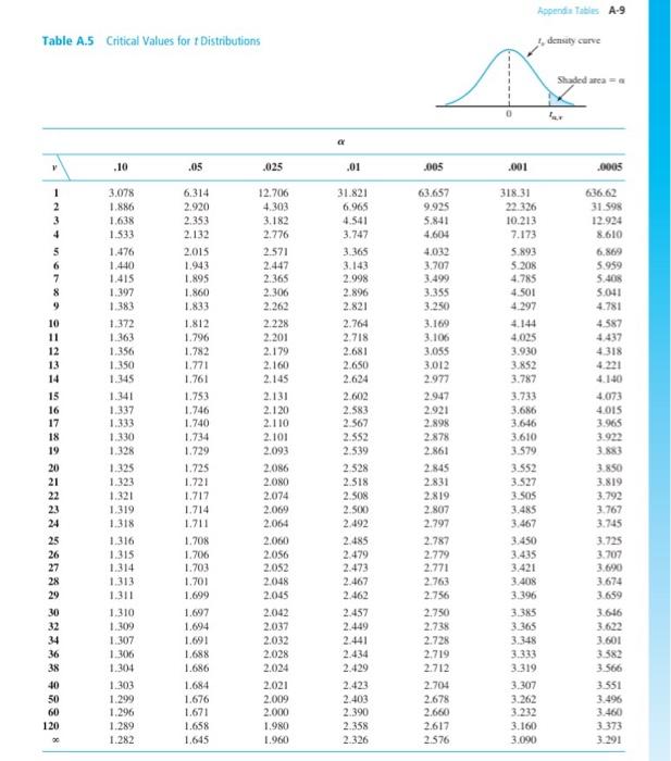 Solved 2. Determine the t critical value(s) that will | Chegg.com