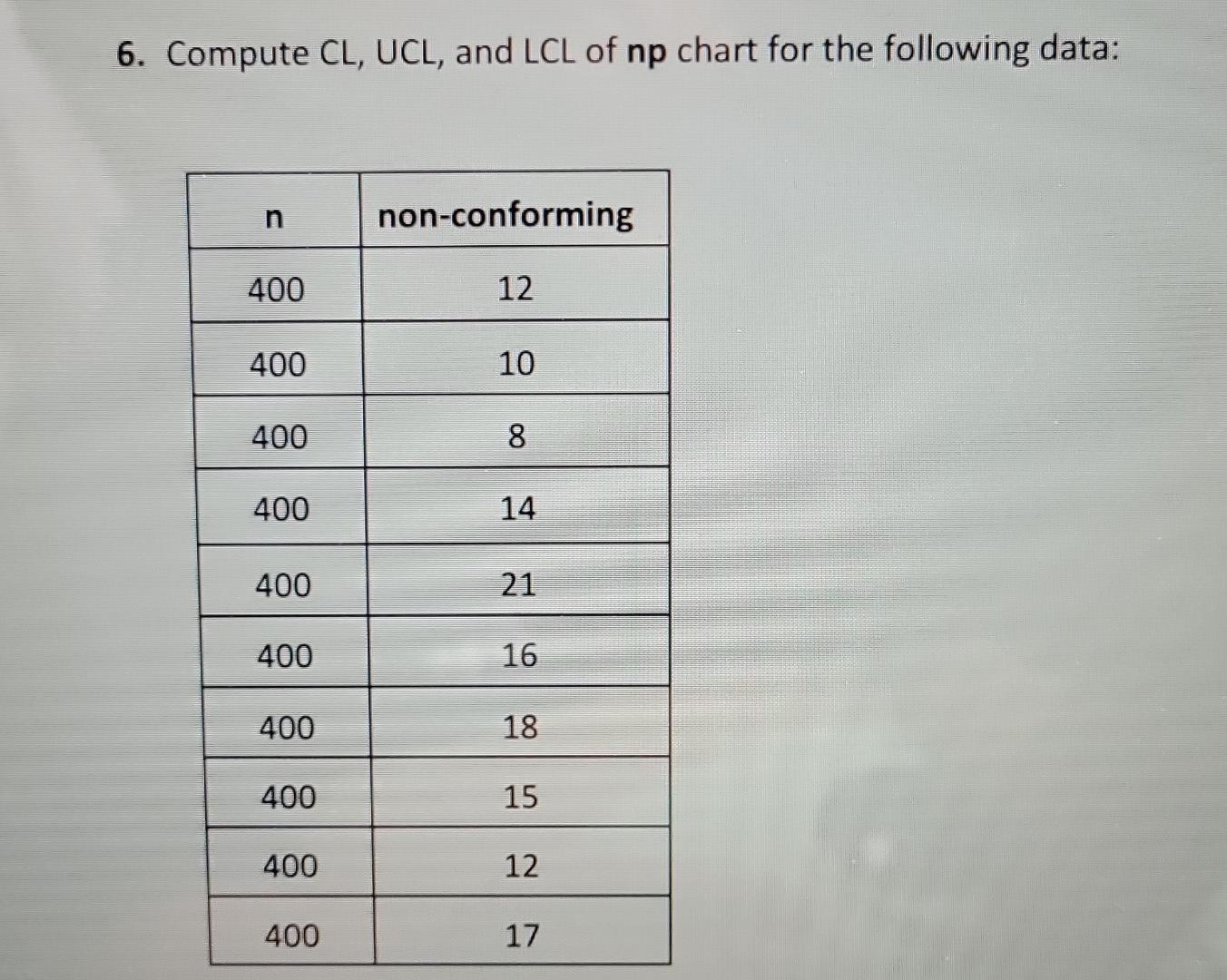 Solved 6. Compute CL, UCL, and LCL of np chart for the | Chegg.com Solved 6. Compute CL, UCL, and LCL of np chart for the | Chegg.com