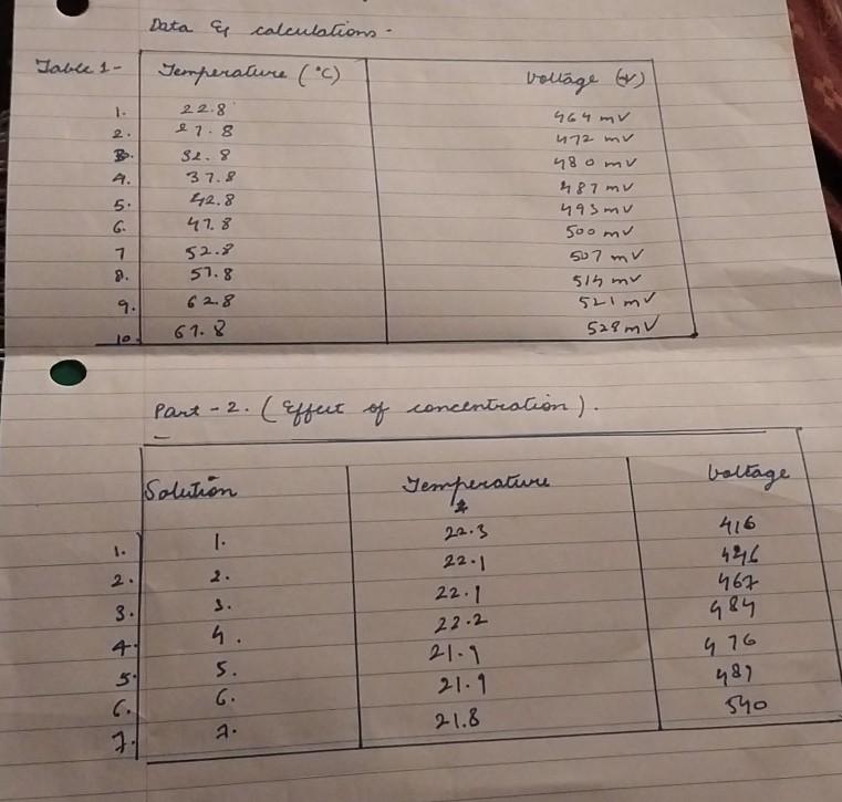 Solved Data \& calculations. Part-2. (Effect of | Chegg.com