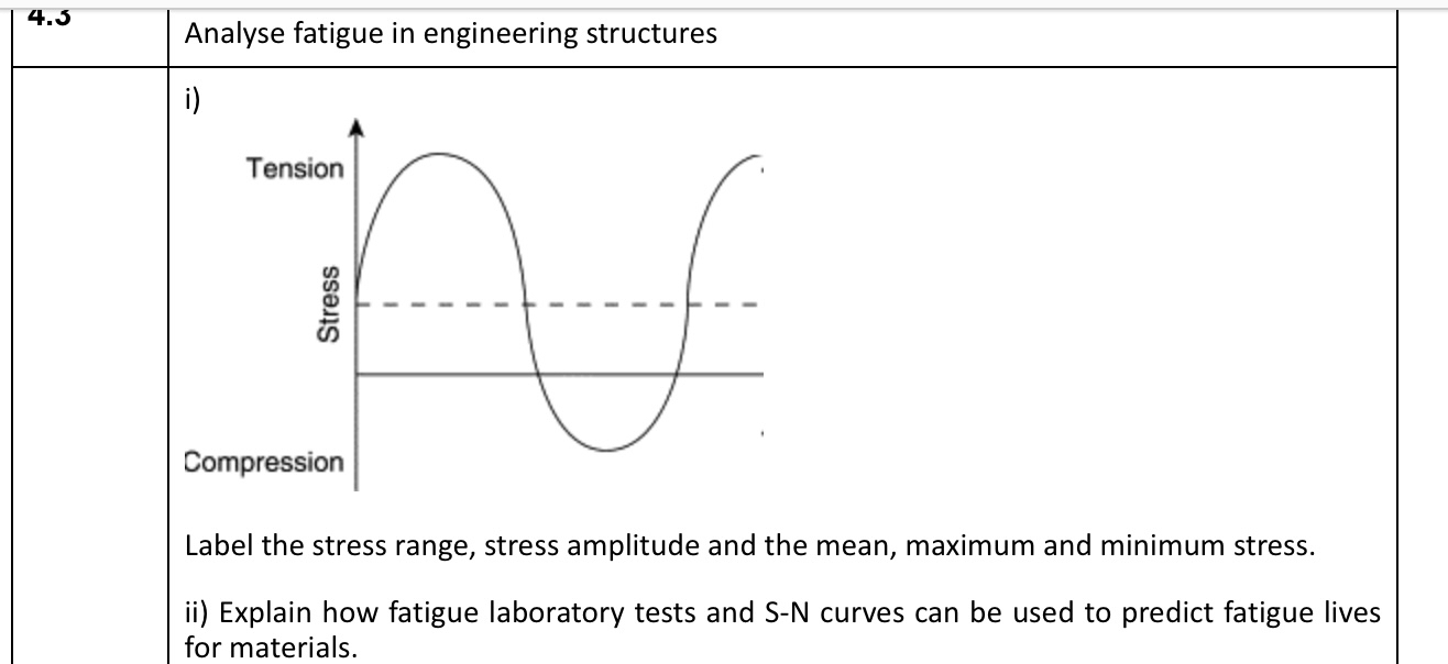 Solved \table[[4.5,Analyse fatigue in engineering | Chegg.com