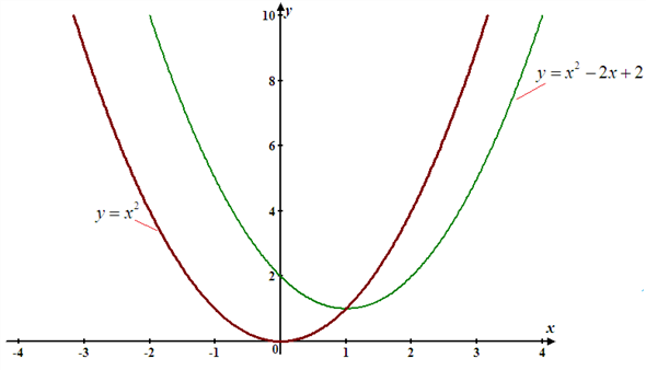 Solved: Sketch the parabolas y = x2 and y = x2 − 2x + 2. Do you ...