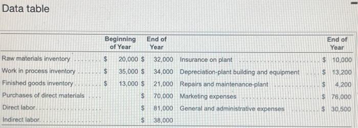 Solved Data table Reference Reference Prepare the | Chegg.com