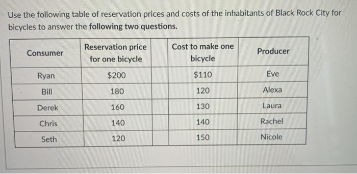Solved Use the following table of reservation prices and | Chegg.com