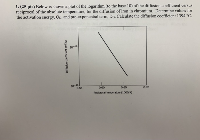 Solved 1. (25 pts) Below is shown a plot of the logarithm | Chegg.com