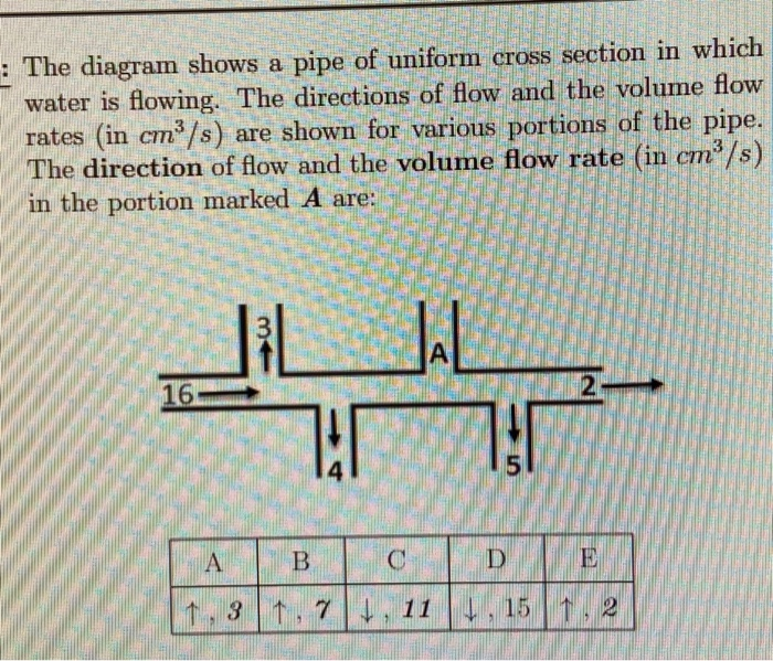 Solved : The diagram shows a pipe of uniform cross section | Chegg.com