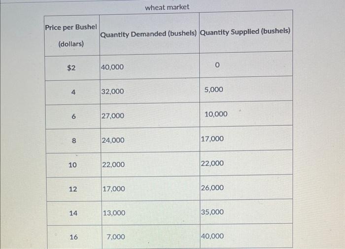 Solved 2. The following table contains information about the | Chegg.com