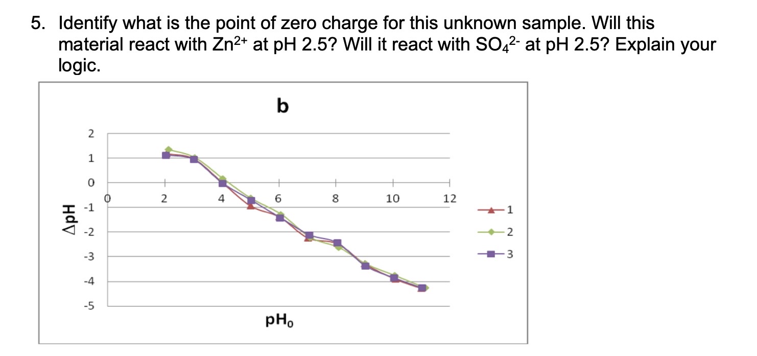 Solved Identify what is the point of zero charge for this | Chegg.com