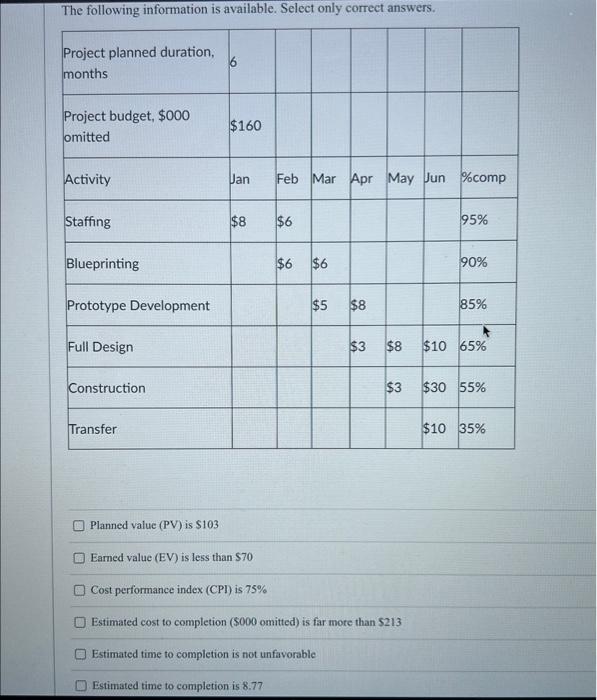 Solved Planned value (PV) is $103 Eamed value (EV) is less | Chegg.com