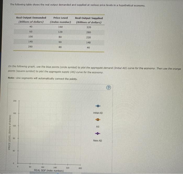 Solved The following table shows the real output demanded | Chegg.com