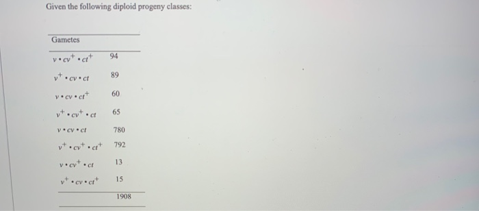 Solved Given the following diploid progeny classes: Gametes | Chegg.com