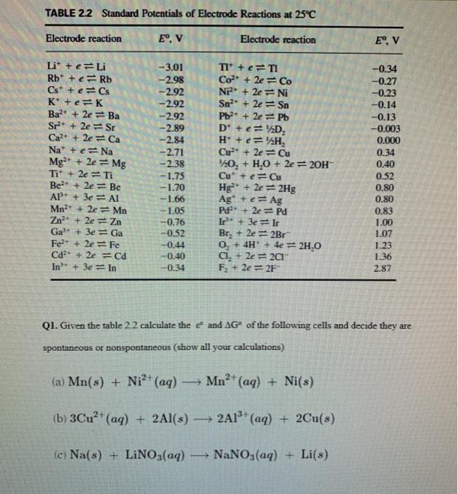Solved TABLE 22 Standard Potentials of Electrode Reactions | Chegg.com