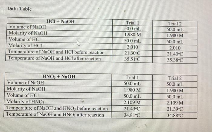Solved Data Table HCI + NaOH Volume of NaOH Molarity of NaOH | Chegg.com