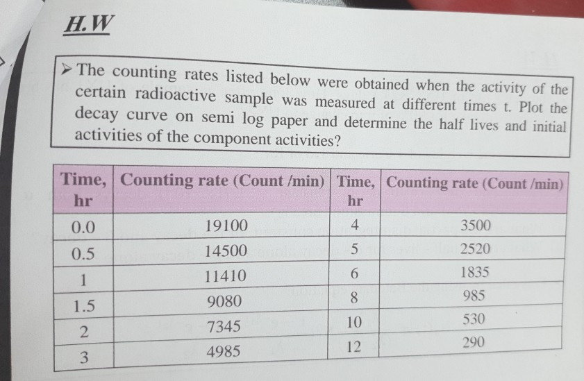 Solved HW The counting rates listed below were obtained | Chegg.com