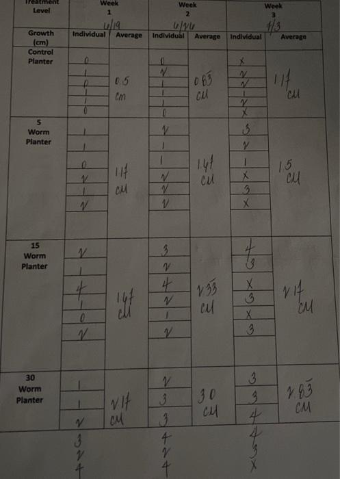 Solved Construct a graph which shows plant growth rates (Y) | Chegg.com