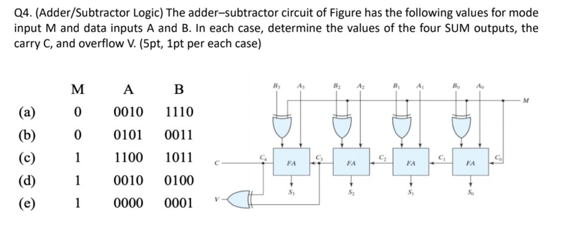 Solved Q4. (Adder/Subtractor Logic) ﻿The adder-subtractor | Chegg.com