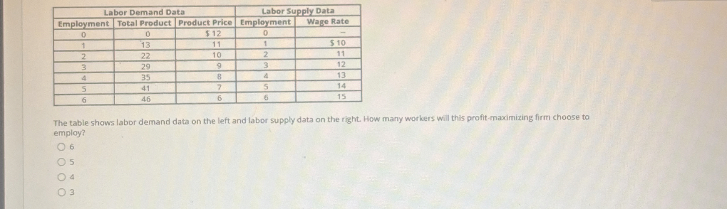 High Quality SOLUTION \table[[Labor Demand Data,Labor Supply | Chegg.com