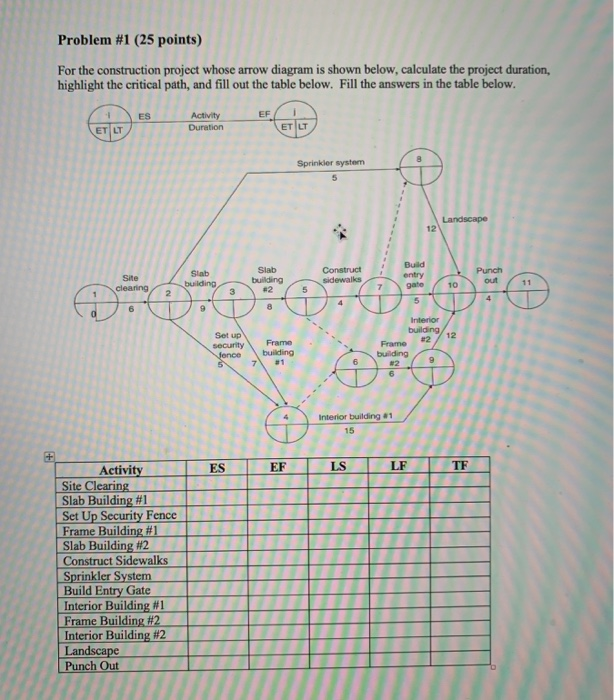 Solved Problem #1 (25 points) For the construction project | Chegg.com