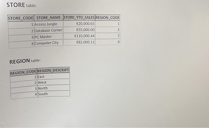 Solved 5) For the following centralized relational database, | Chegg.com