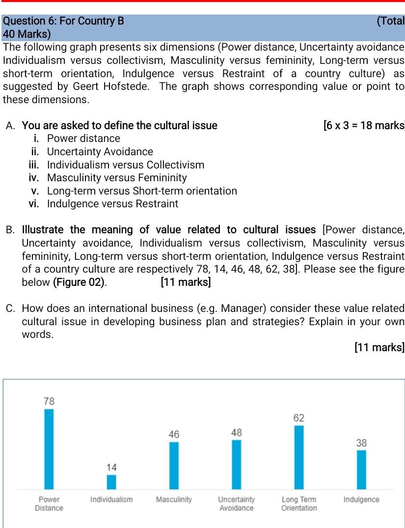 Solved The following graph presents six dimensions (Power | Chegg.com