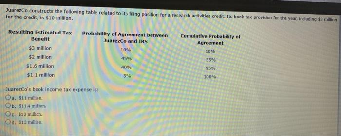 Solved JuarezCo constructs the following table related to | Chegg.com