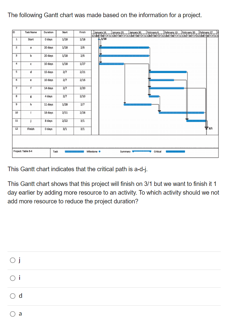 The following Gantt chart was made based on the | Chegg.com