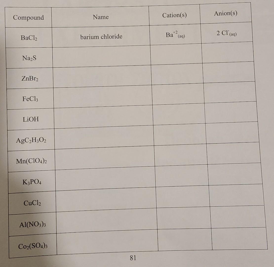 Solved Compound Anion(s) Name Cation(s) +2 2 Cl(aq) Ba (aq) | Chegg.com