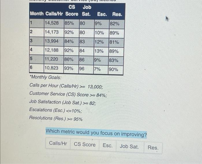 Solved CS Job Month Calls/Hr Score Sat. Esc. Res. 11 14,528 | Chegg.com